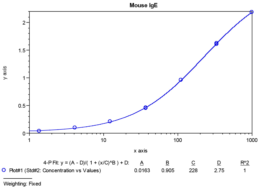 Mouse IgE ELISA Kit - Fortis Life Sciences