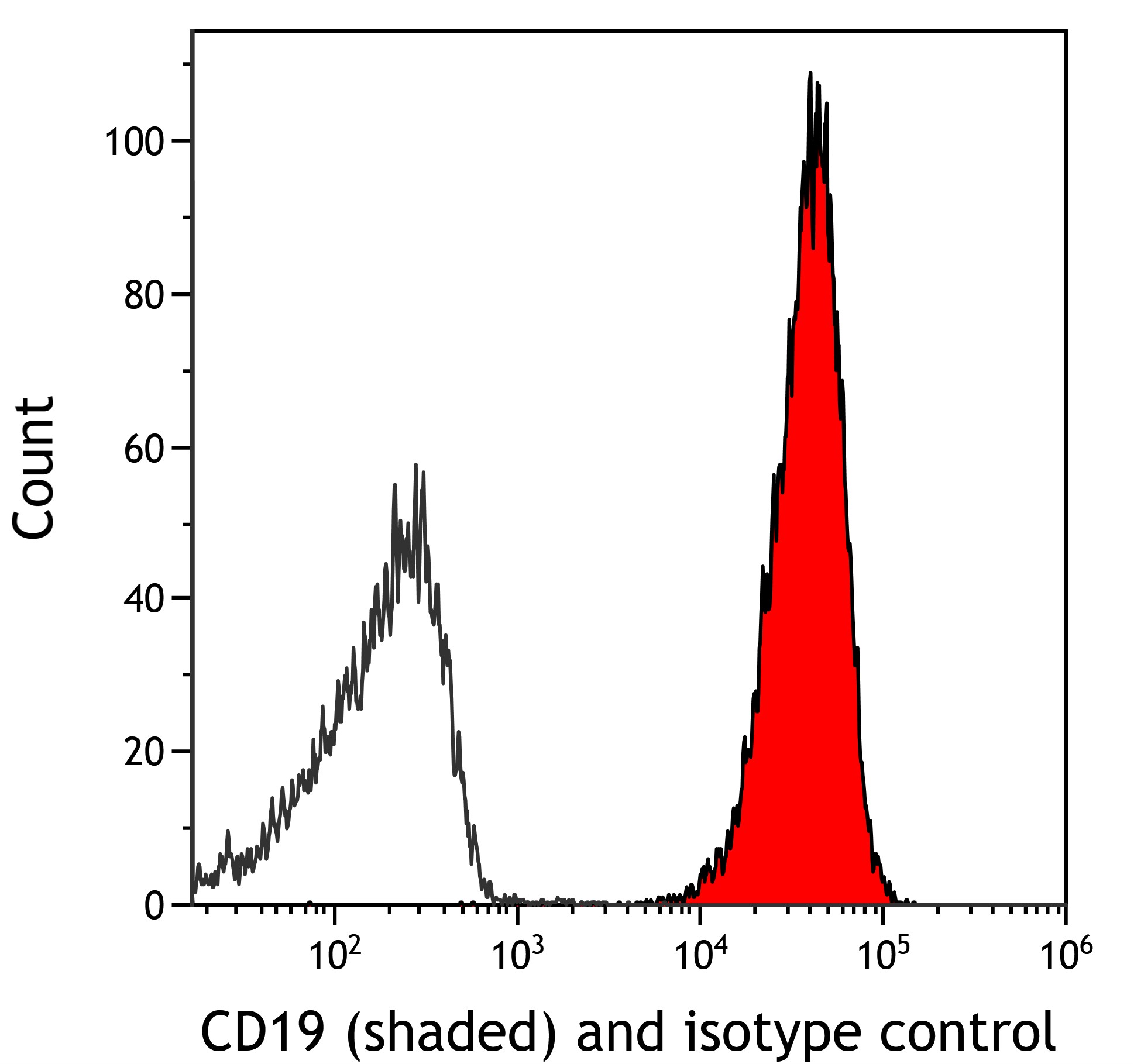 Mouse anti-CD19 Monoclonal Antibody [BU12] - Fortis Life Sciences