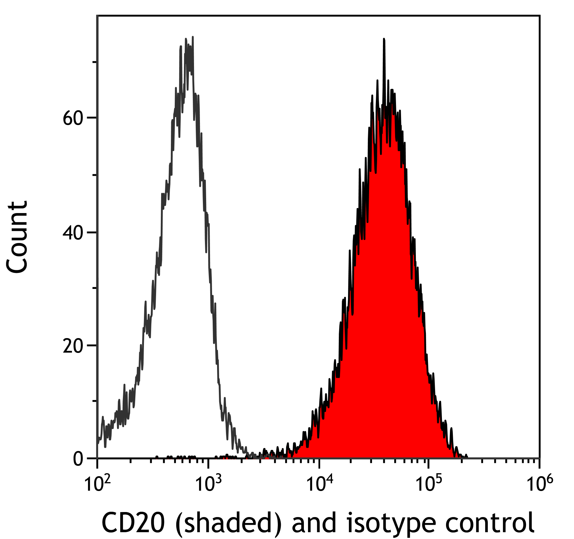 Mouse anti-CD20 Monoclonal Antibody Purified [L26] - Fortis Life Sciences