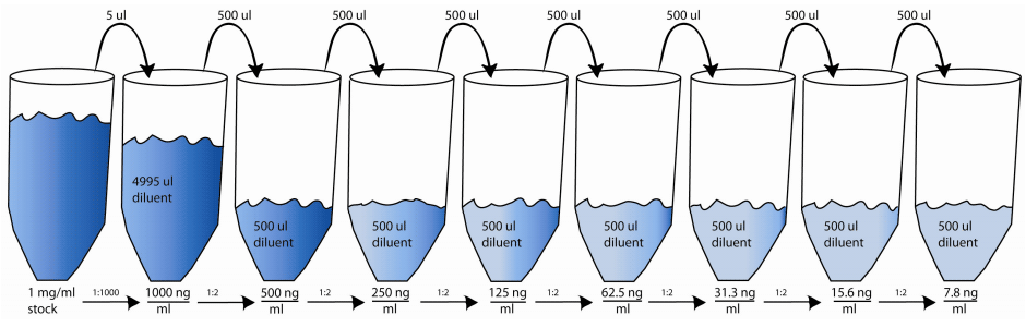 Serial Dilutions
