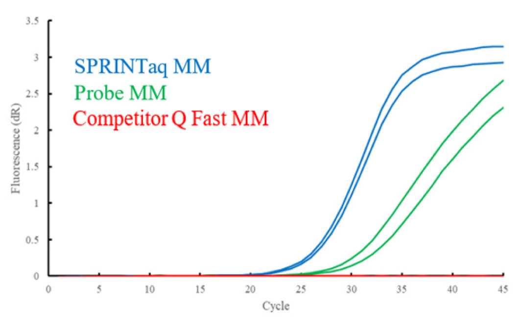 Solutions for Common Challenges in Developing PCR-Based Diagnostic Assays