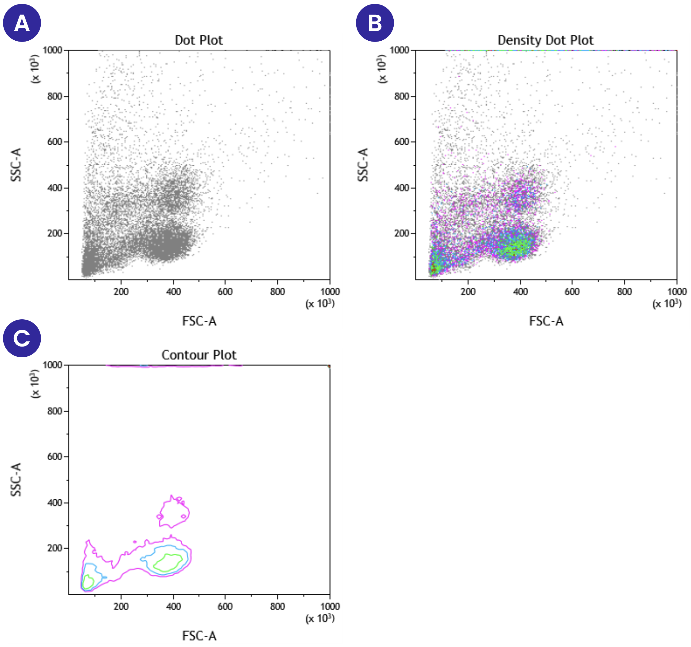 How To Interpret Flow Cytometry Data
