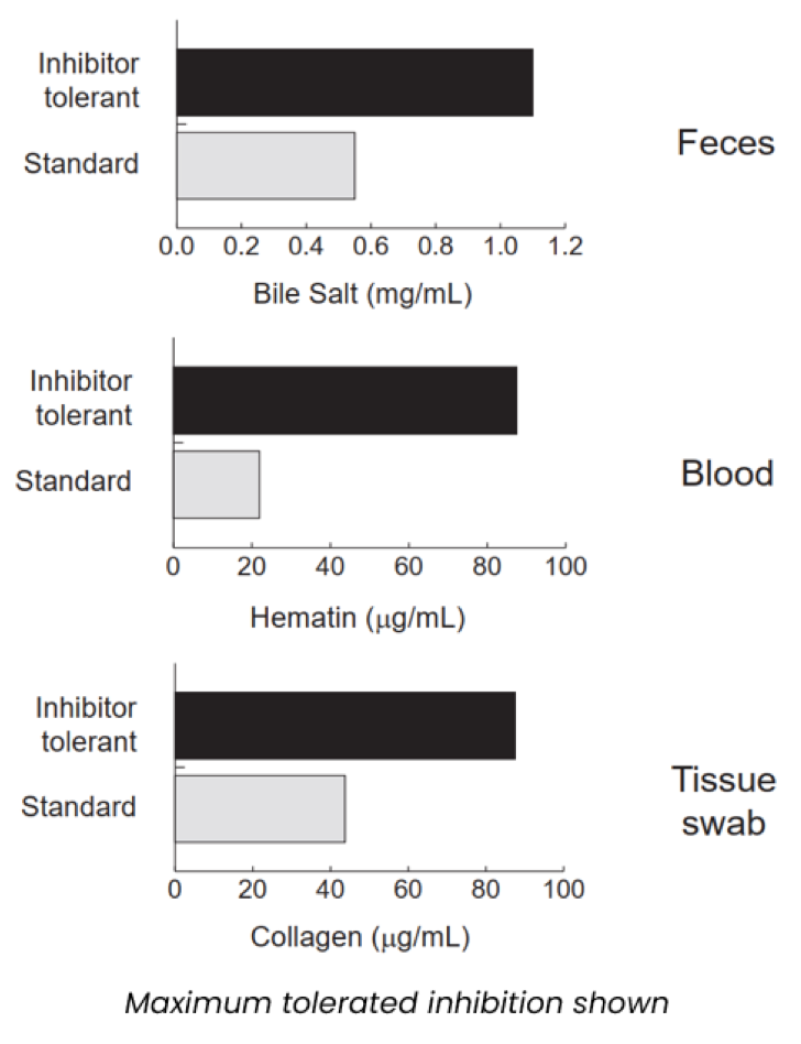 Solutions for Common Challenges in Developing PCR-Based Diagnostic Assays